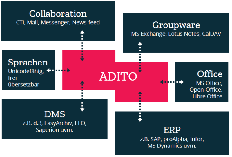 ADITO xRM - Consultics - Wir. schaffen. Partnerschaft.